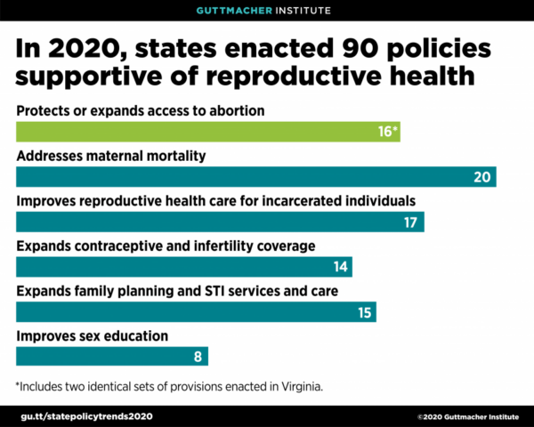 State Policy Trends 2020: Reproductive Health and Rights in a Year Like ...