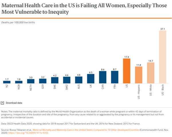 The U.S. Has an Abysmal Track Record for Maternal Health - Ms. Magazine