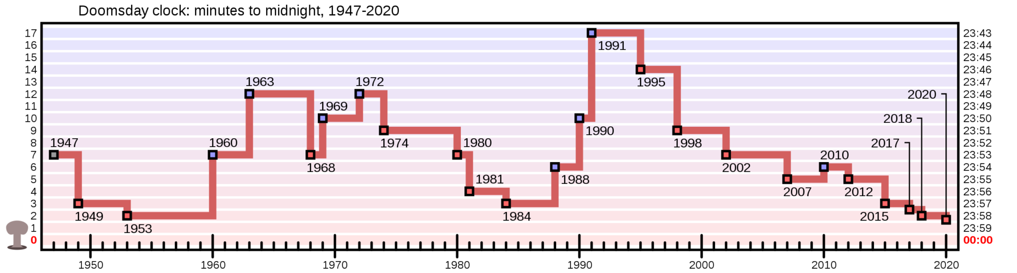 It’s 100 Seconds To Midnight! Can We Reverse The Doomsday Clock? - Ms ...